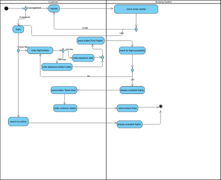 Activity_diagram_customer | Visual Paradigm User-Contributed Diagrams ...
